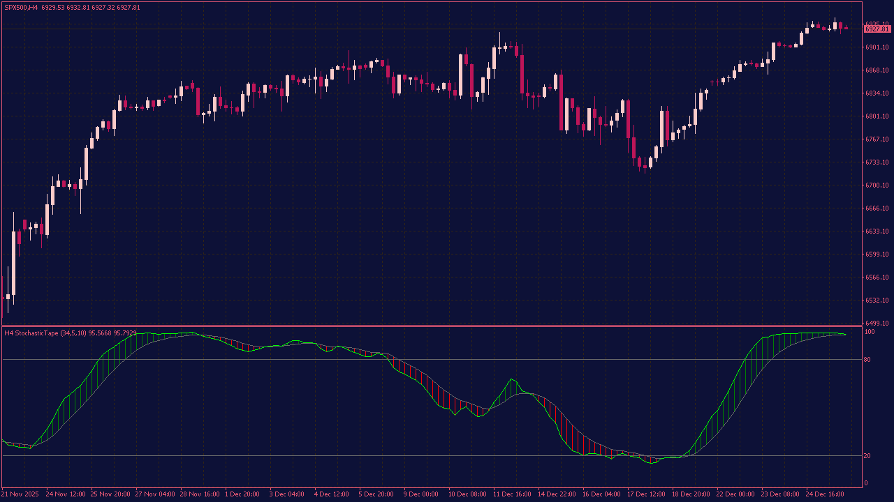 MT4 Stochastic with Cross Alert, MTF, Divergence, RSI, Color Candles or ...