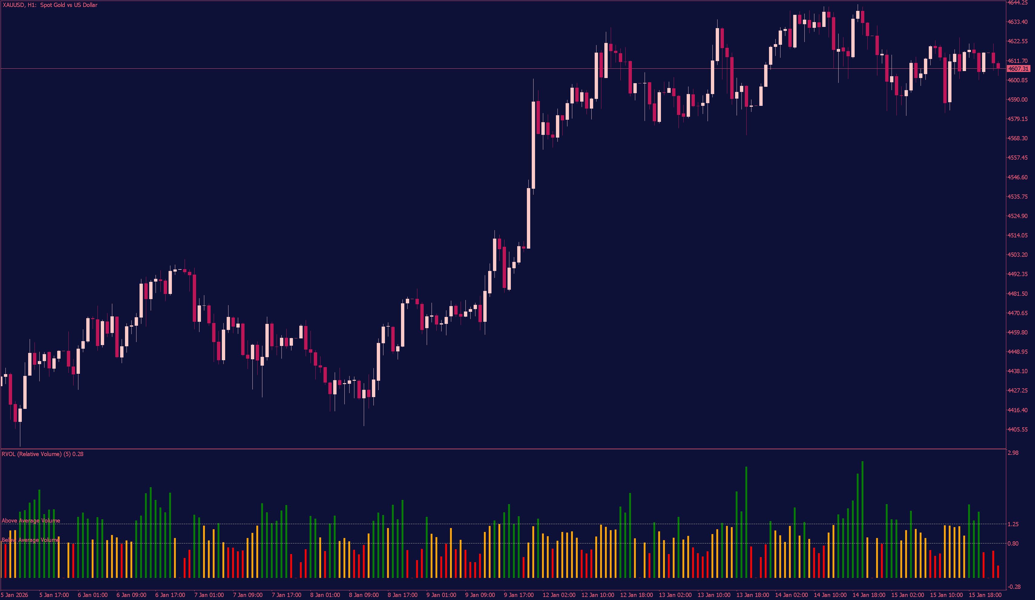 MT5 Trading Volume with Oscillator, Session Market Profile, Cumulative ...