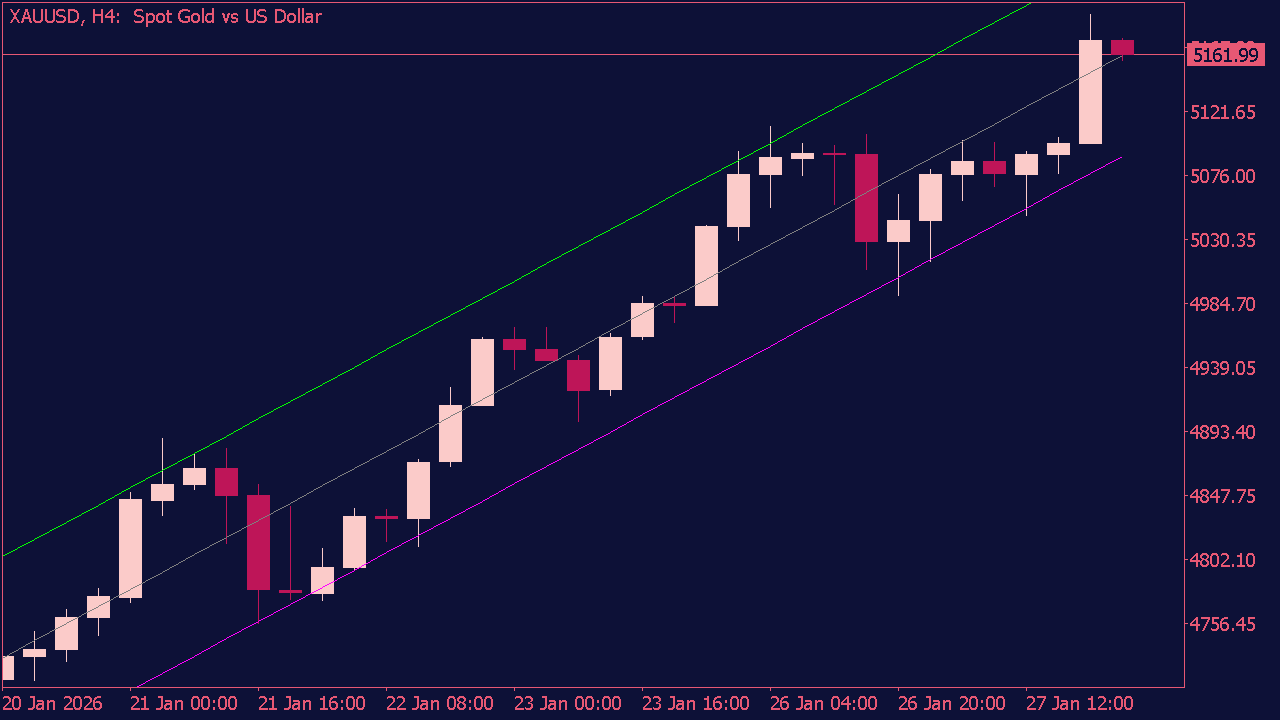 MT5 Auto Trend Channels & Trend Lines with Alert, Regression, Standard ...